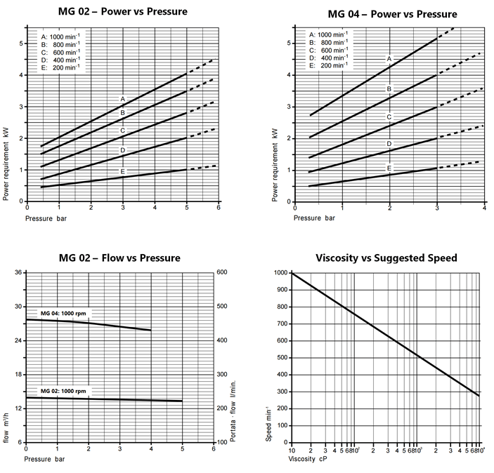 Industrial Rotary Lobe Pump | Tapflo Pumps UK