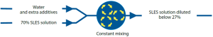 SLES - Diluting & Mixing Process - Tapflo Pumps UK