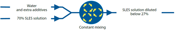 SLES - Diluting & Mixing Process - Tapflo Pumps UK